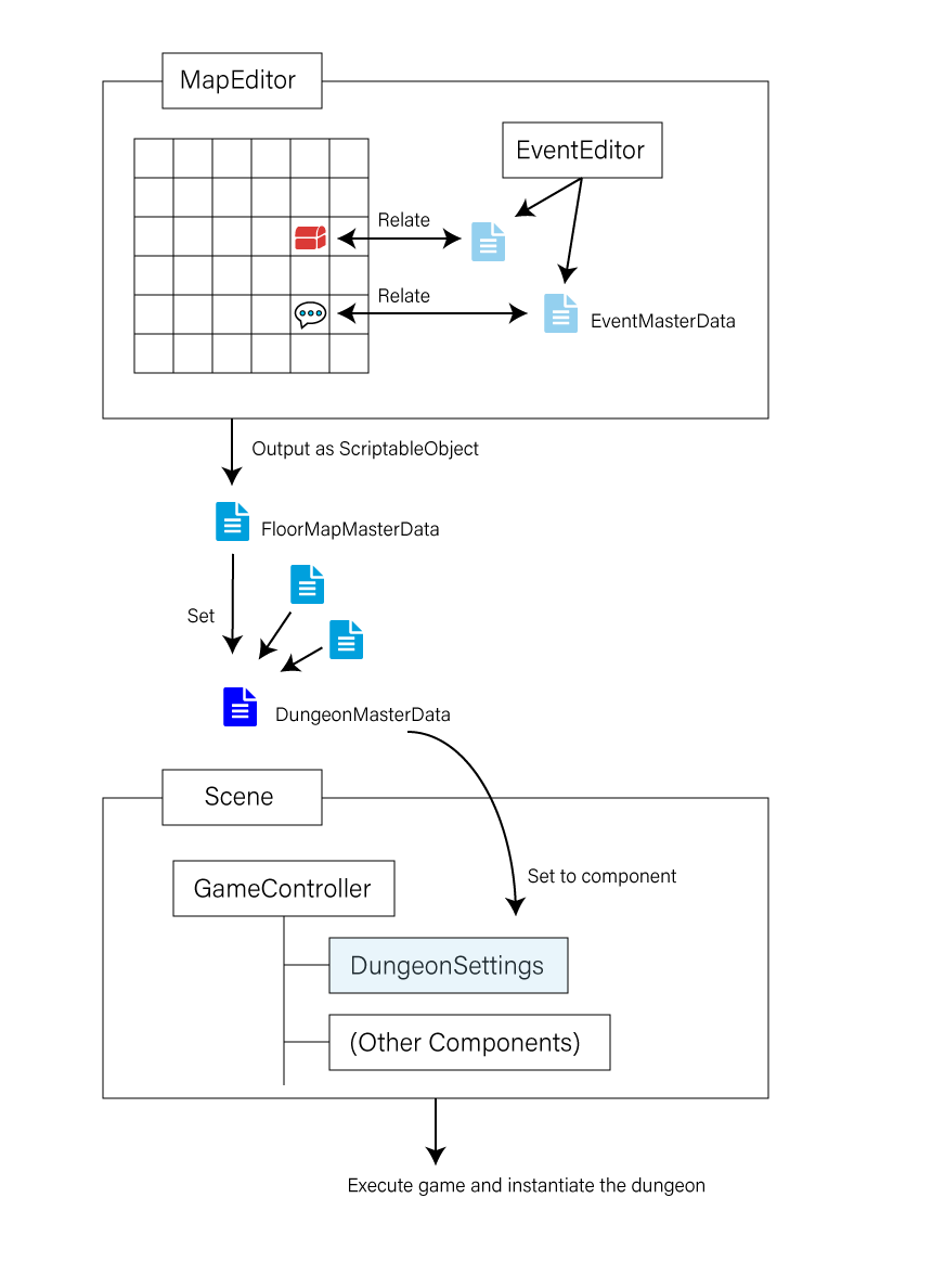 Ariadne data flow and workflow to generate dungeons – Explorers' Lab